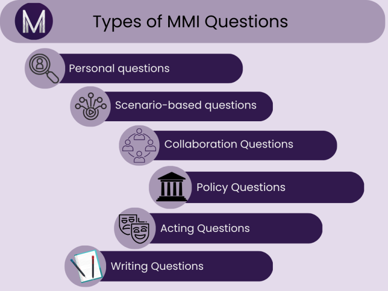 MMI Questions: 100 Common Interview Samples - Medic Mind