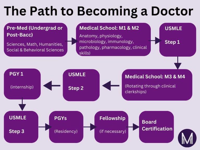 USMLE Step 2 CK Explained - Medic Mind US